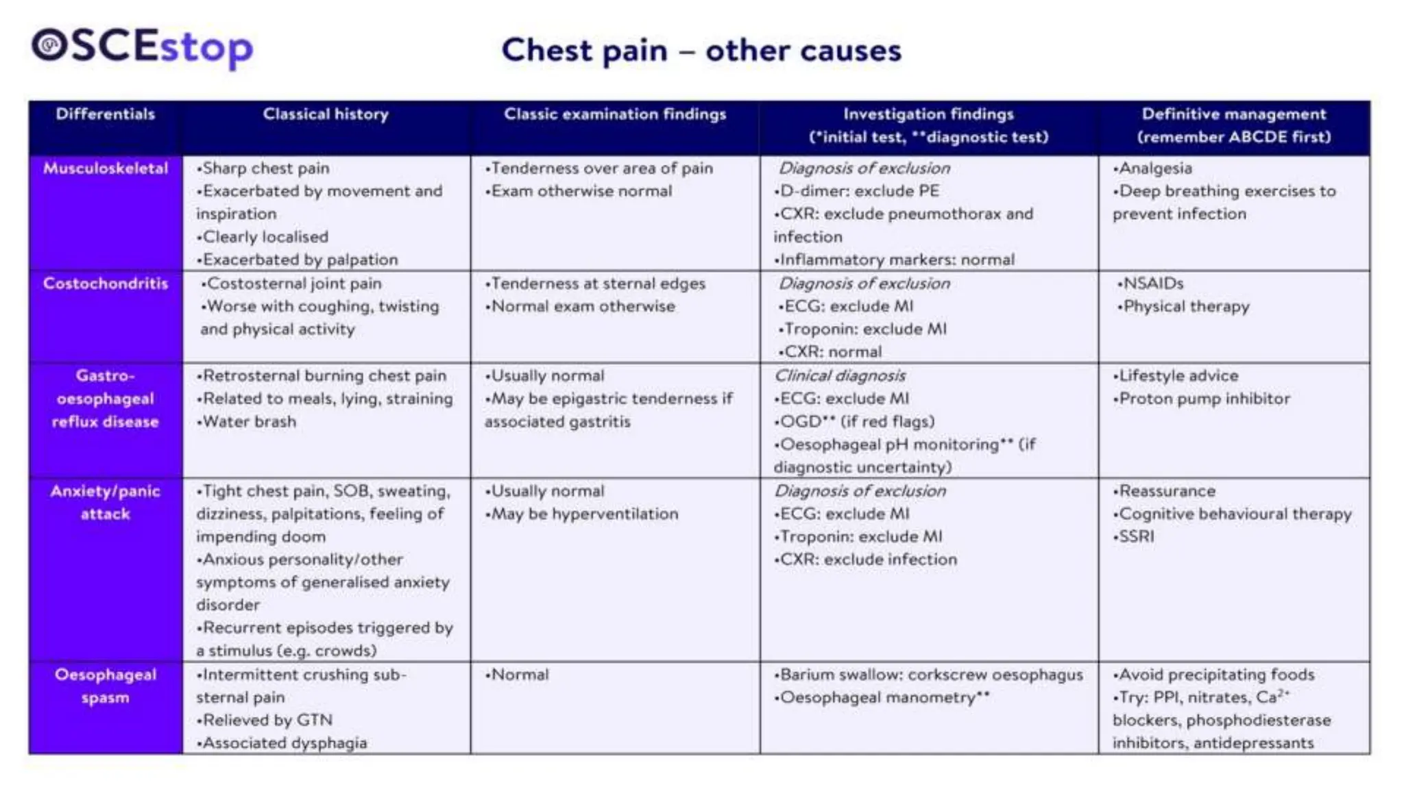 Differential diagnosis of Chest pain.pptx