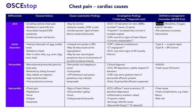 Differential diagnosis of Chest pain.pptx