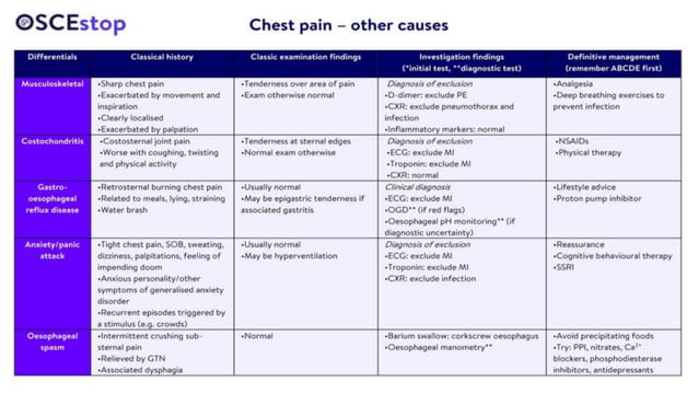 Differential diagnosis of Chest pain.pptx