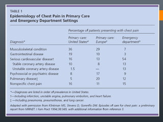 Approach to Chest Pain | PPT