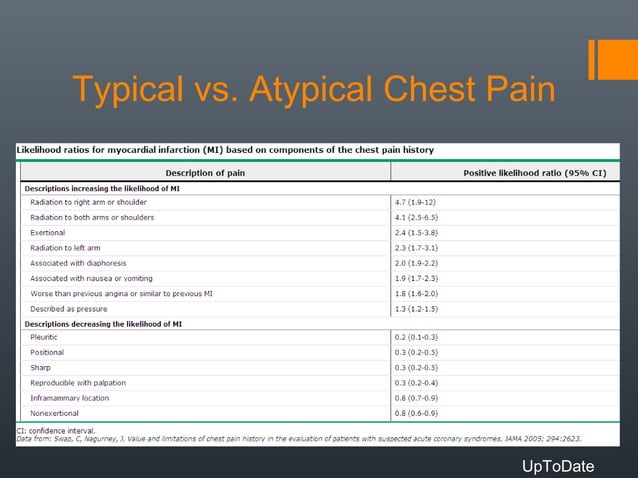 Approach to Chest Pain | PPT