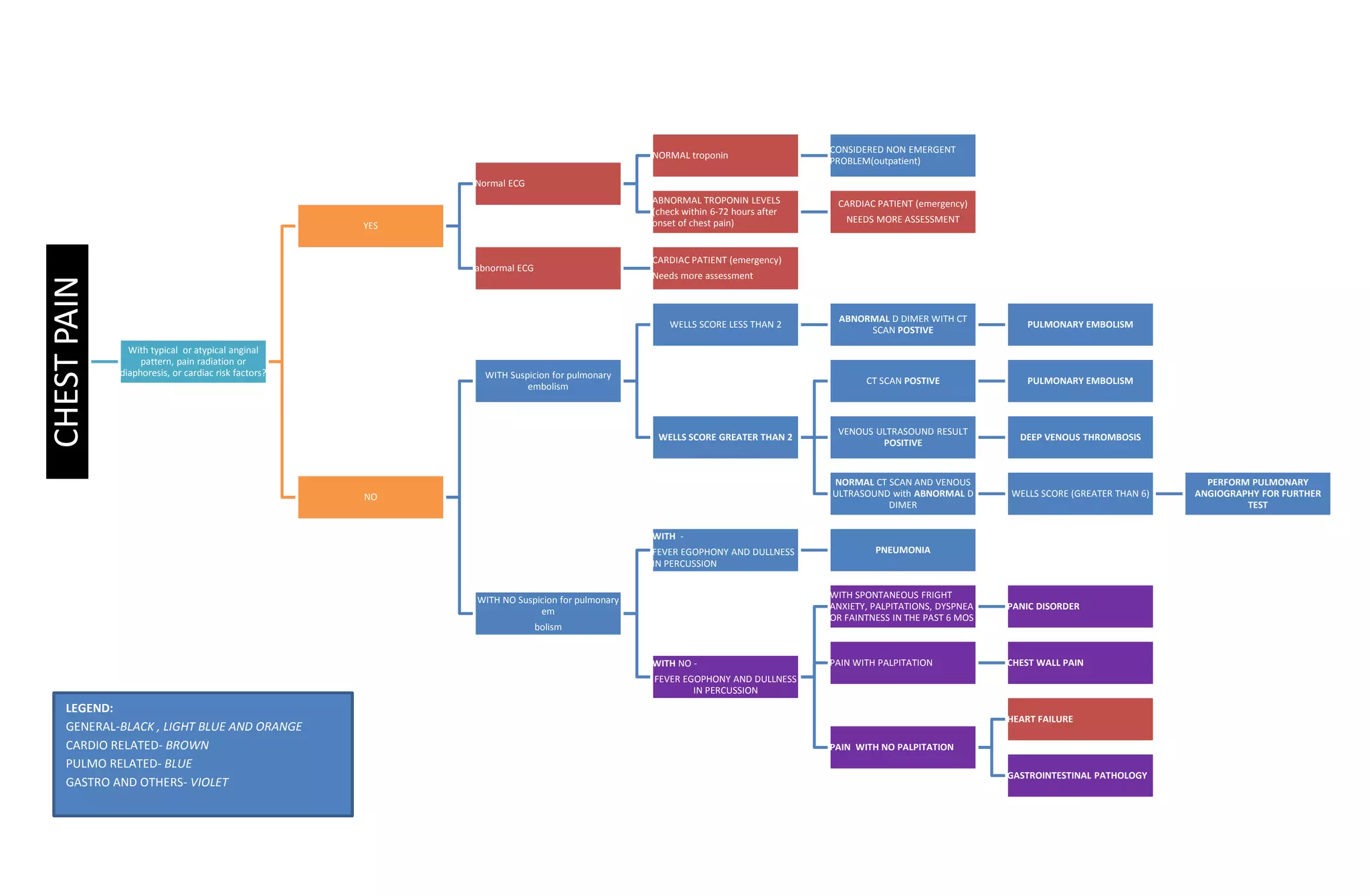 Chest pain algorithm | PDF