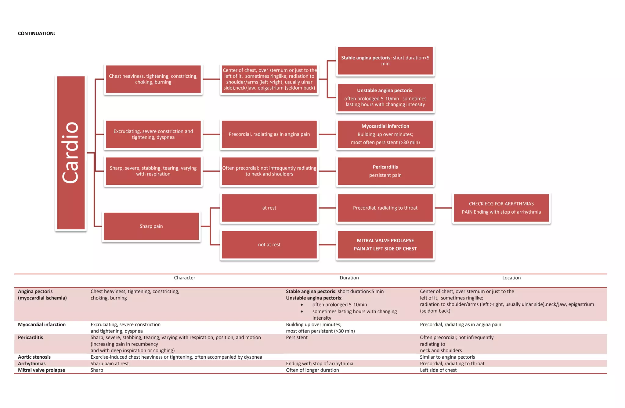 Chest pain algorithm | PDF