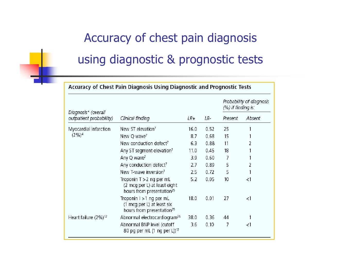 Chest Pain Evaluation