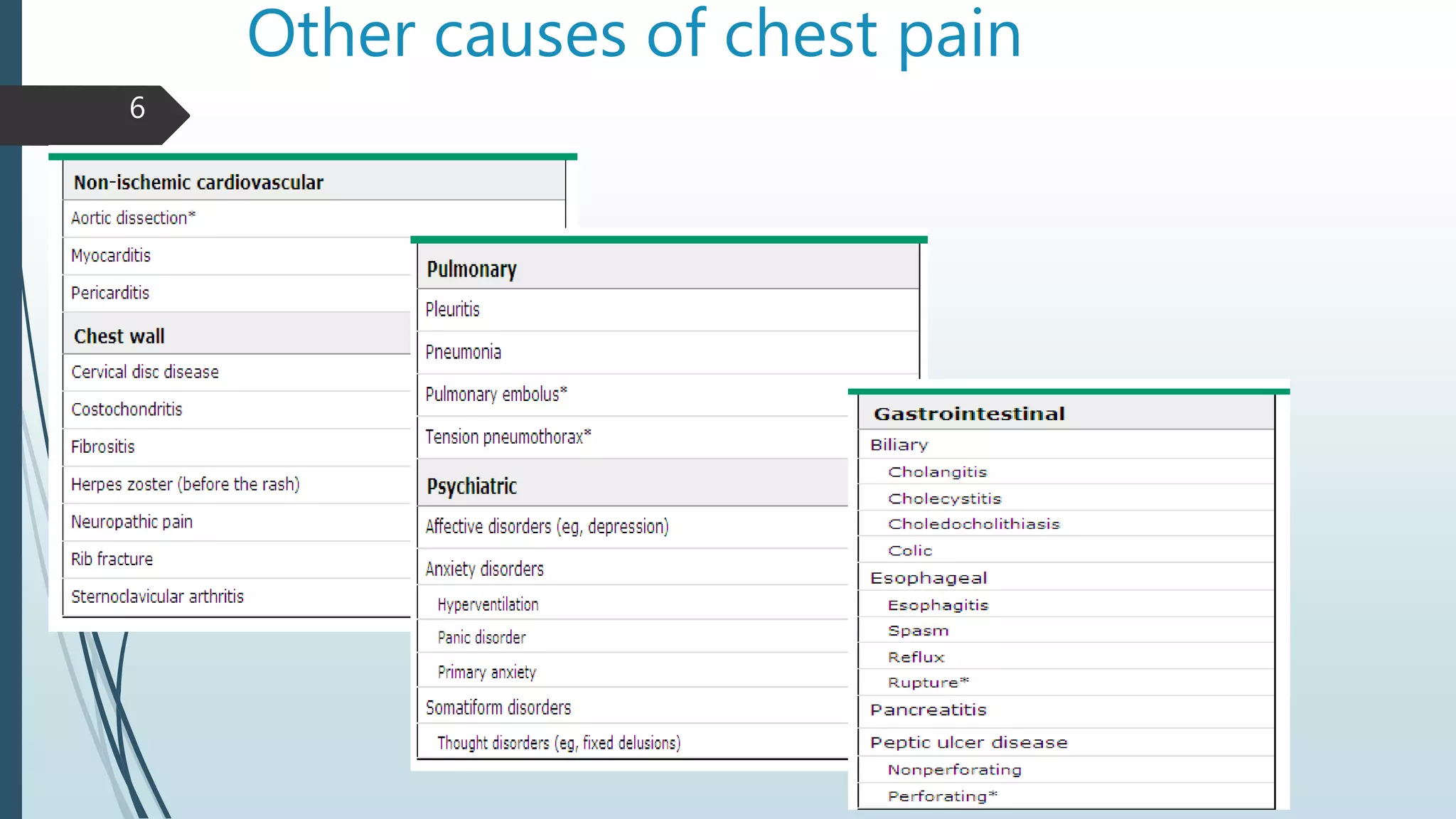 Chest pain Case Presentation with management | PPTX