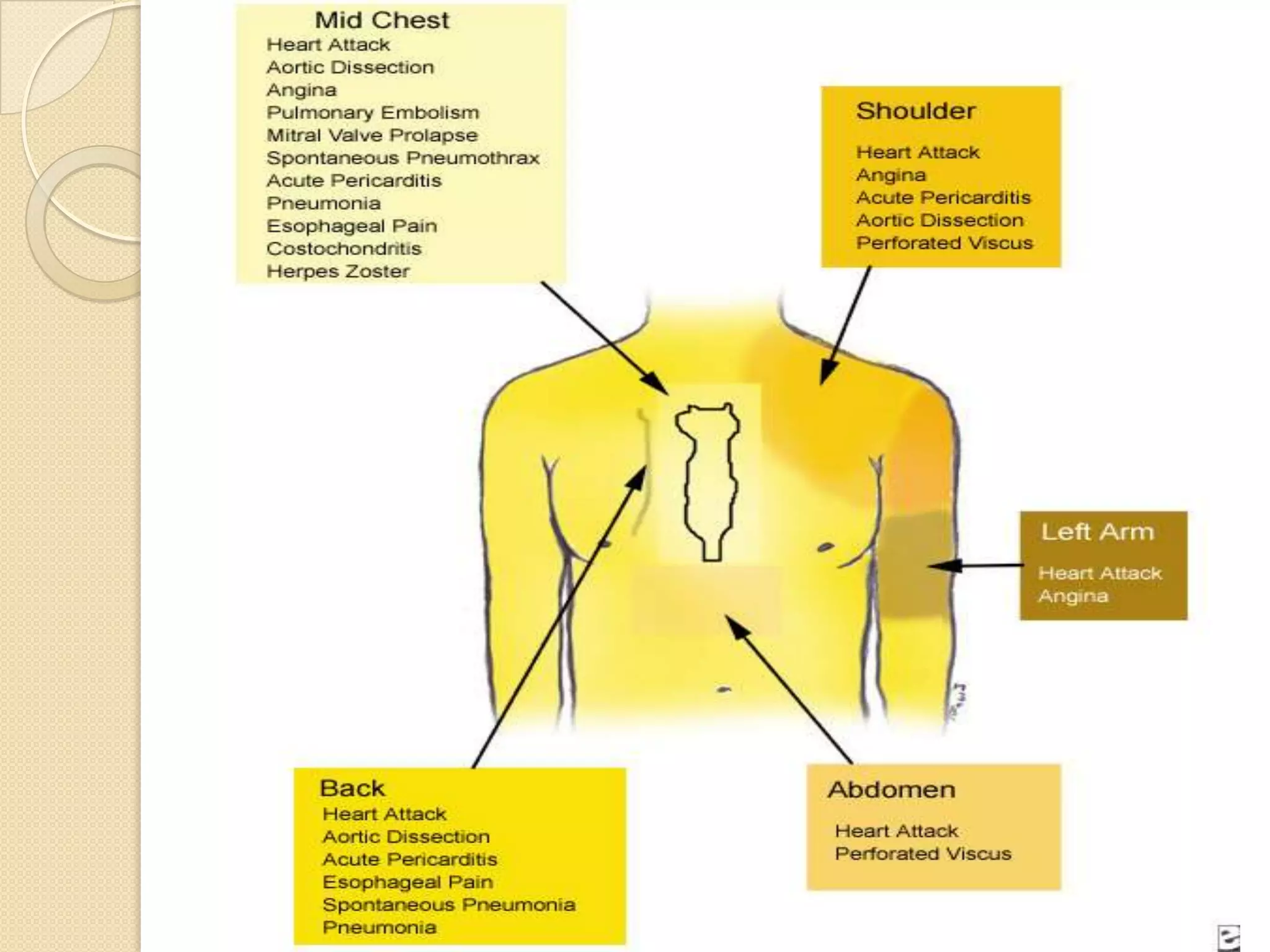 Chest pain history | PPTX