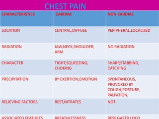 CHEST PAIN APPROACH MADE EASY | PPTX