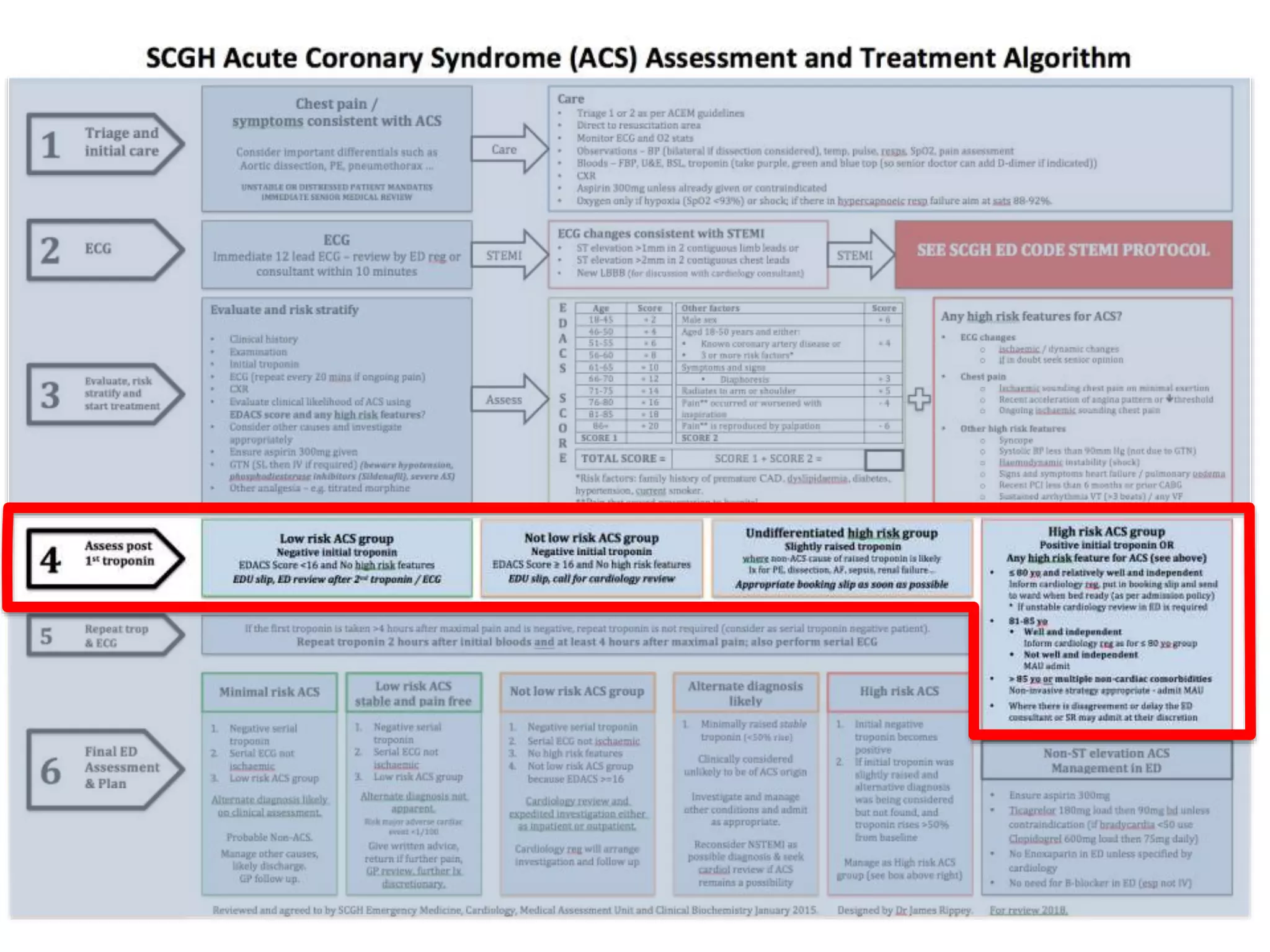 SCGH ED Chest Pain Pathway | PPTX
