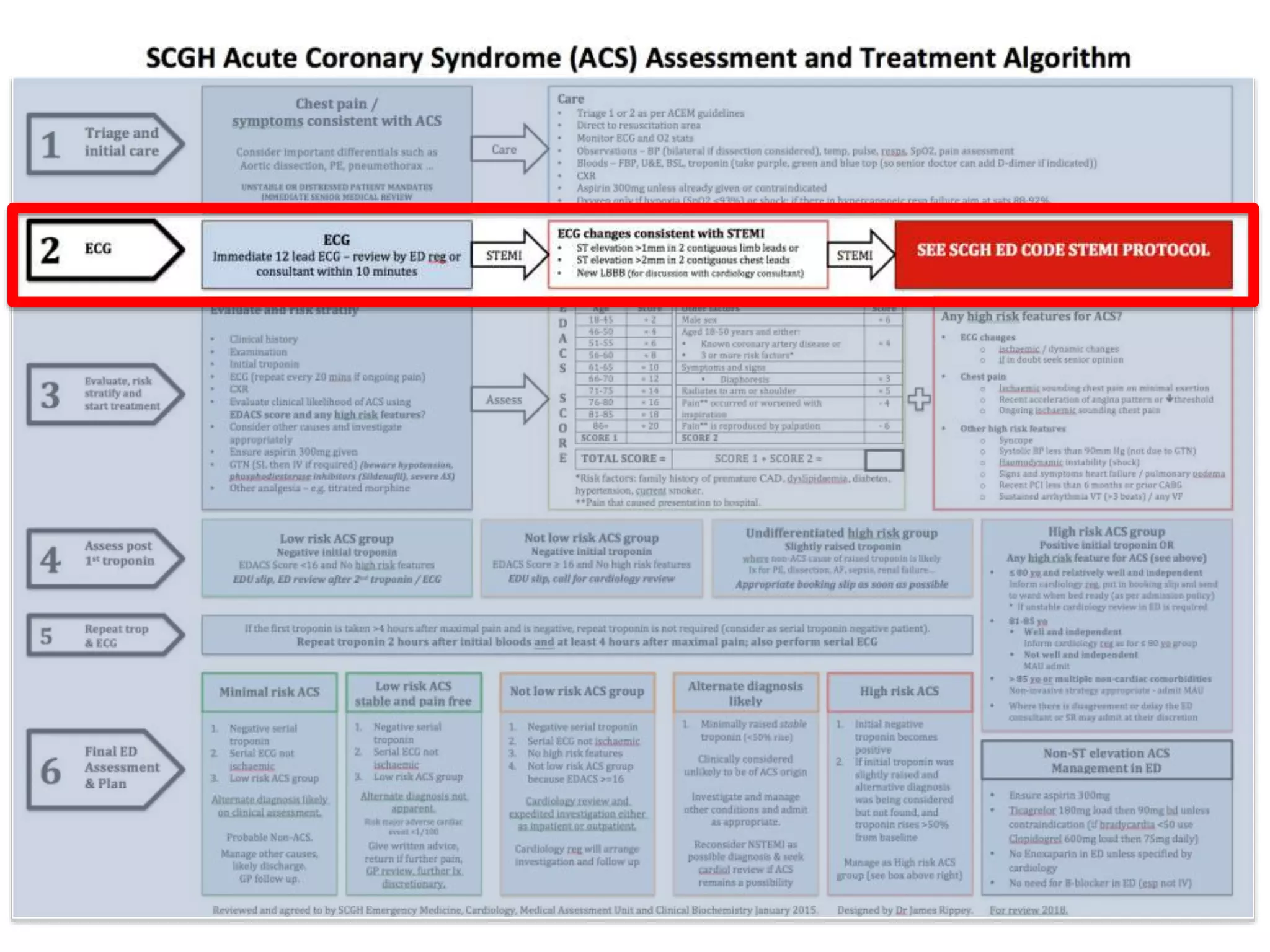 SCGH ED Chest Pain Pathway | PPTX