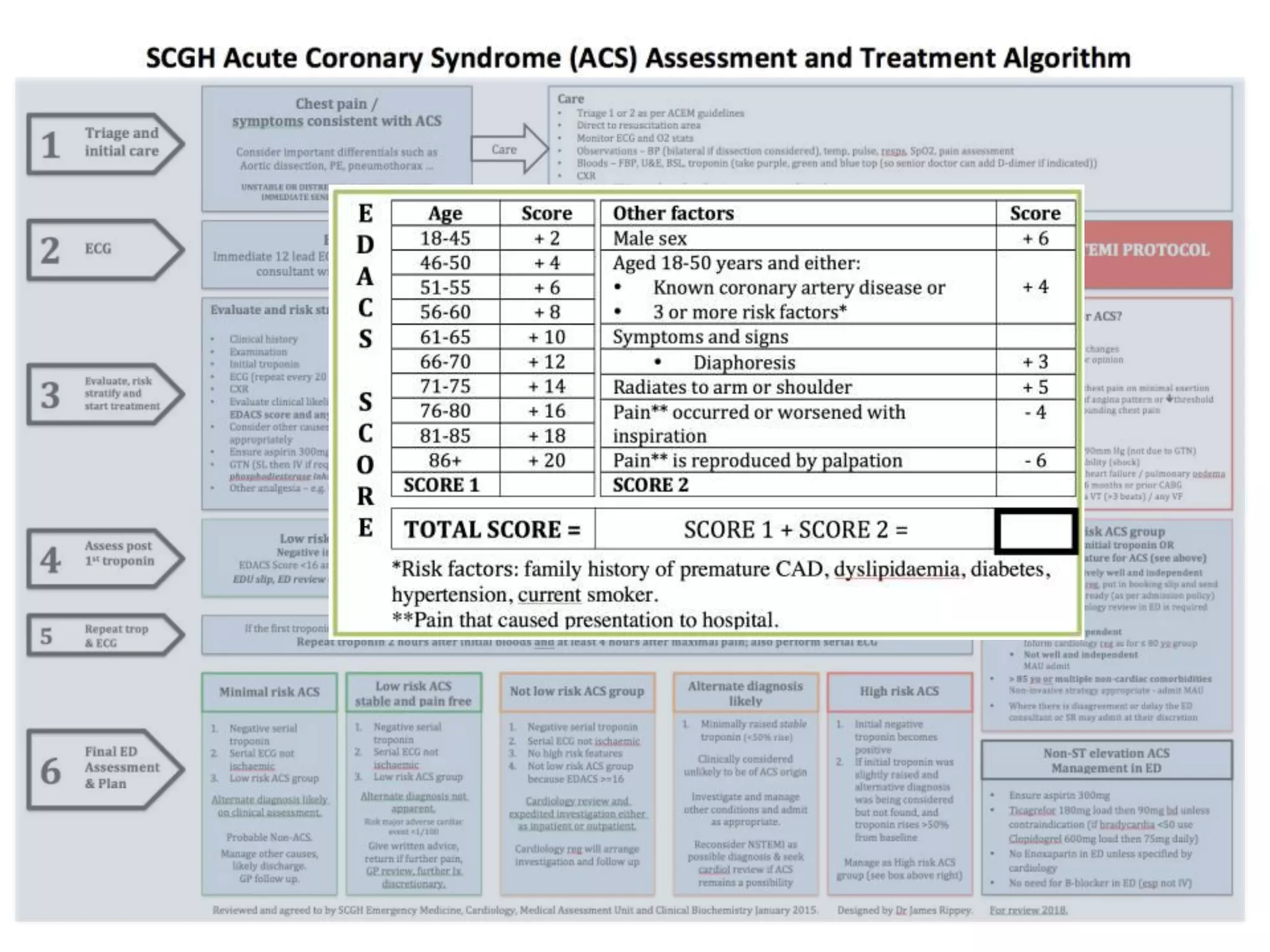 SCGH ED Chest Pain Pathway | PPTX