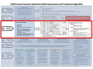 SCGH ED Chest Pain Pathway | PPTX