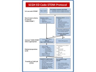 SCGH ED Chest Pain Pathway | PPTX