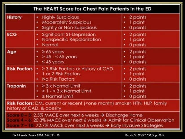 Chest Pain Scores
