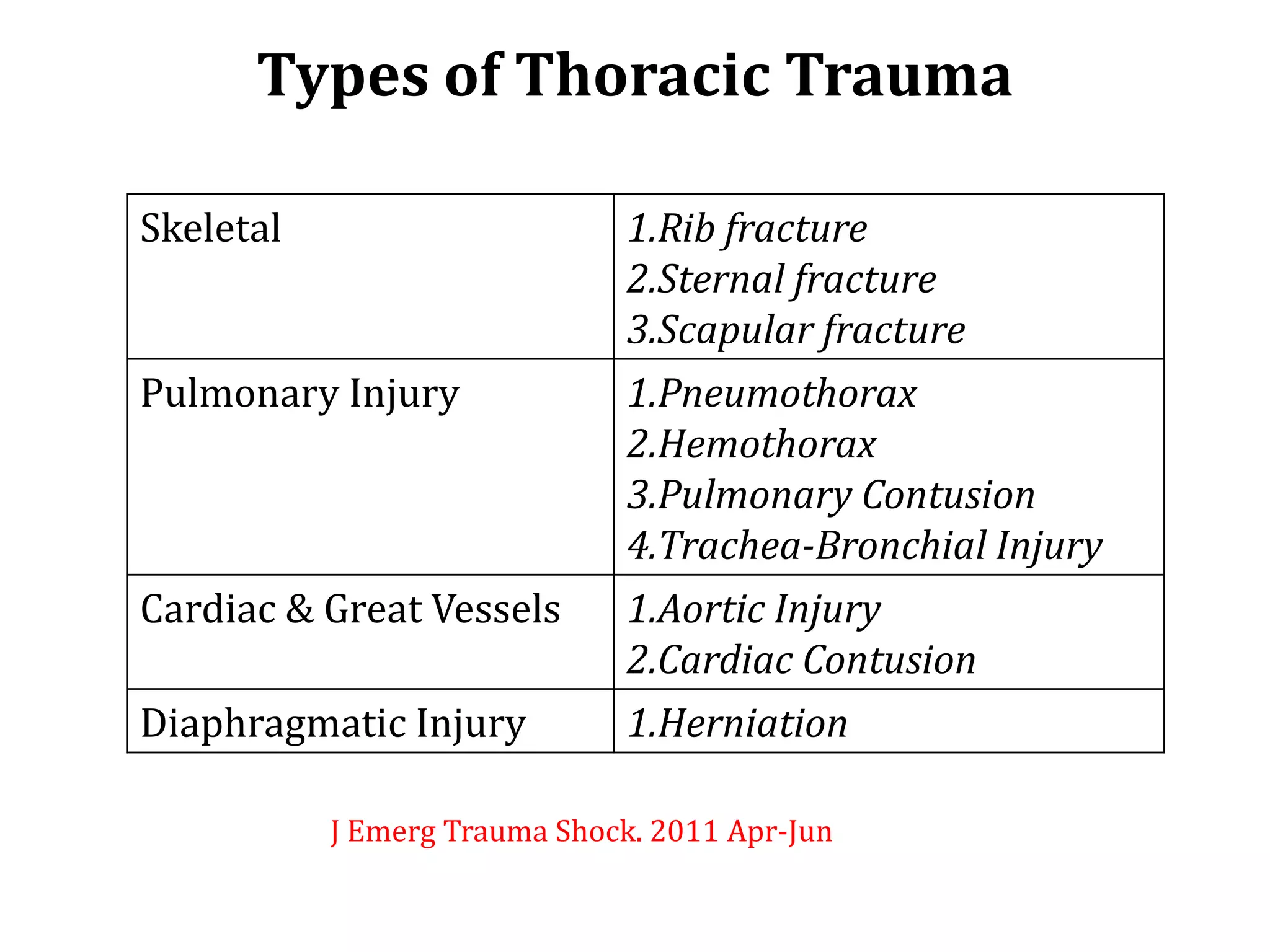 Chest trauma | PPTX