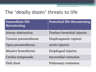 Chest trauma | PPTX