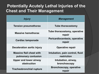 Chest Trauma (2).pptx.................... | PPTX