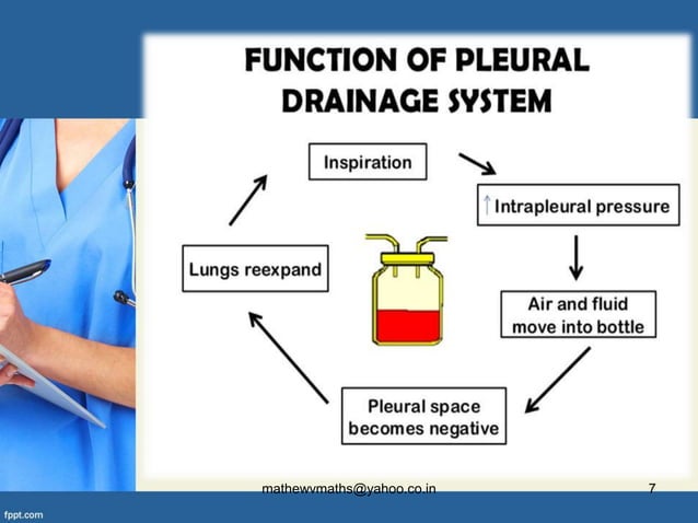 Nursing care patient with Chest tube ppt | PPTX | Lung and Respiratory ...