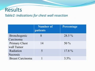 Chest wall | PPTX