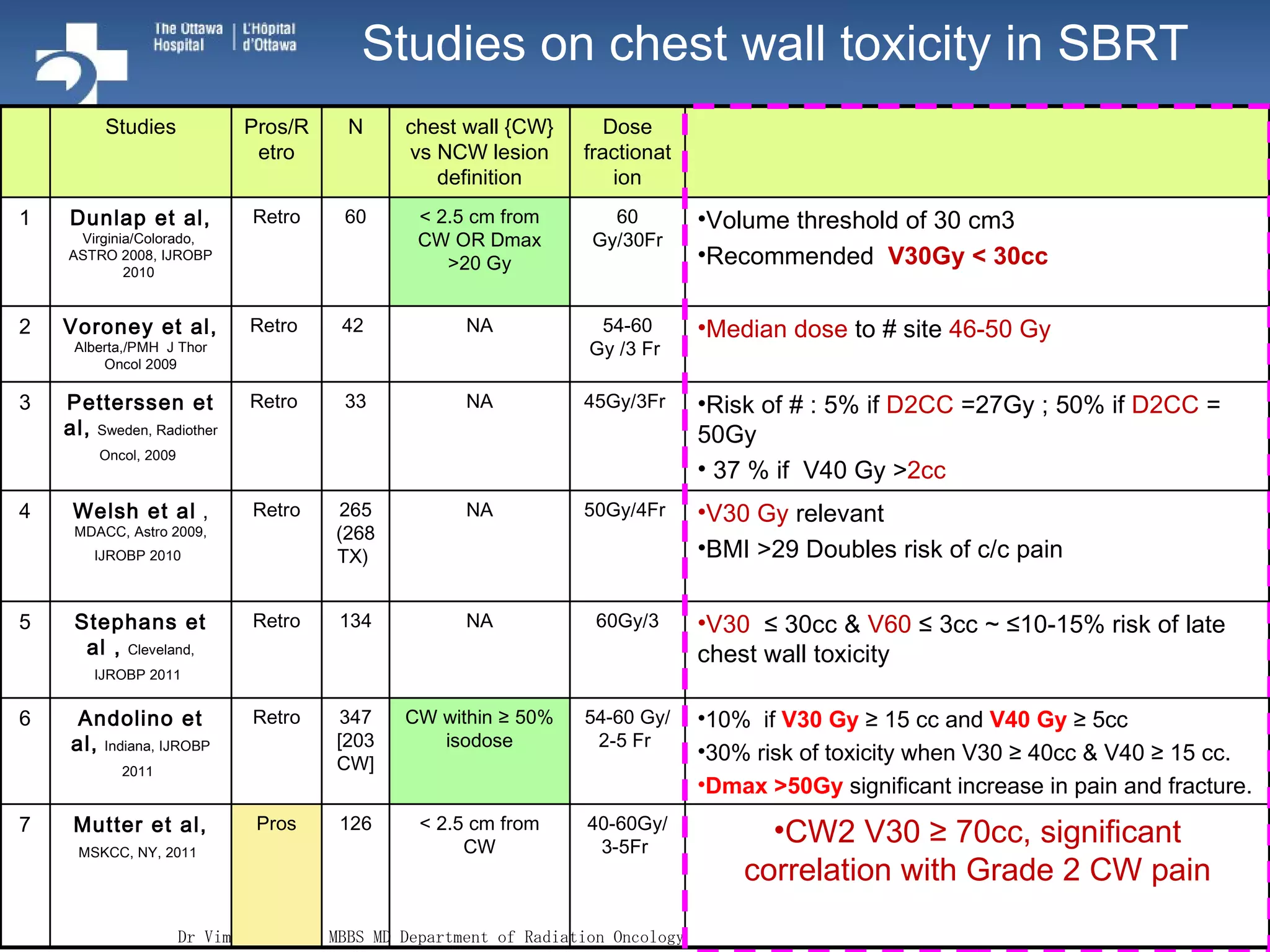CHEST WALL TOXICITY IN SABR : PREDICTORS AND CONTOURING OF CHEST WALL | PPT