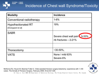 CHEST WALL TOXICITY IN SABR : PREDICTORS AND CONTOURING OF CHEST WALL | PPT