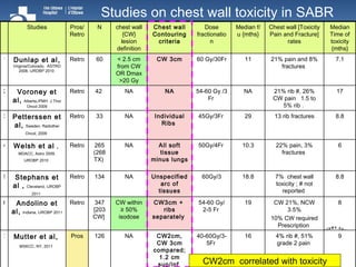 CHEST WALL TOXICITY IN SABR : PREDICTORS AND CONTOURING OF CHEST WALL | PPT