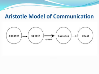 communication process and models | PPTX
