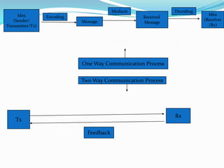 communication process and models | PPTX