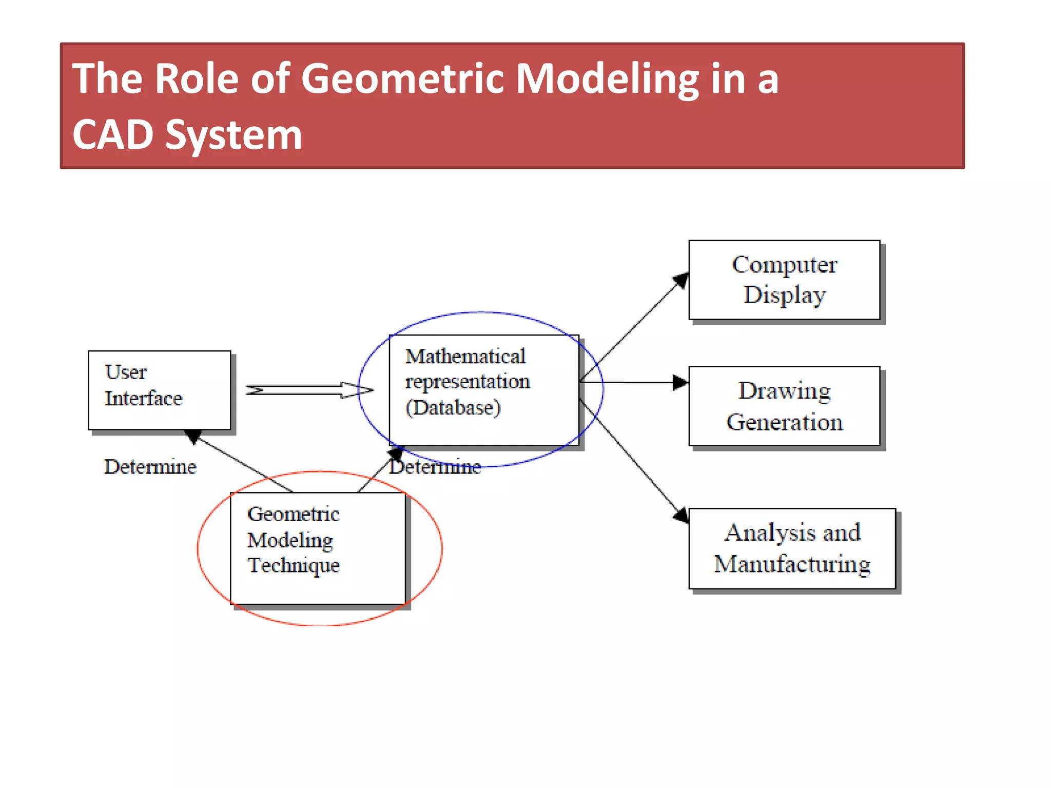 Geometric Modeling Ppt