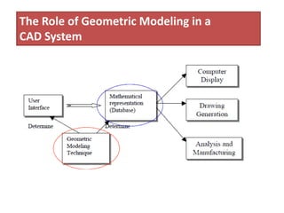Geometric Modeling | PPTX