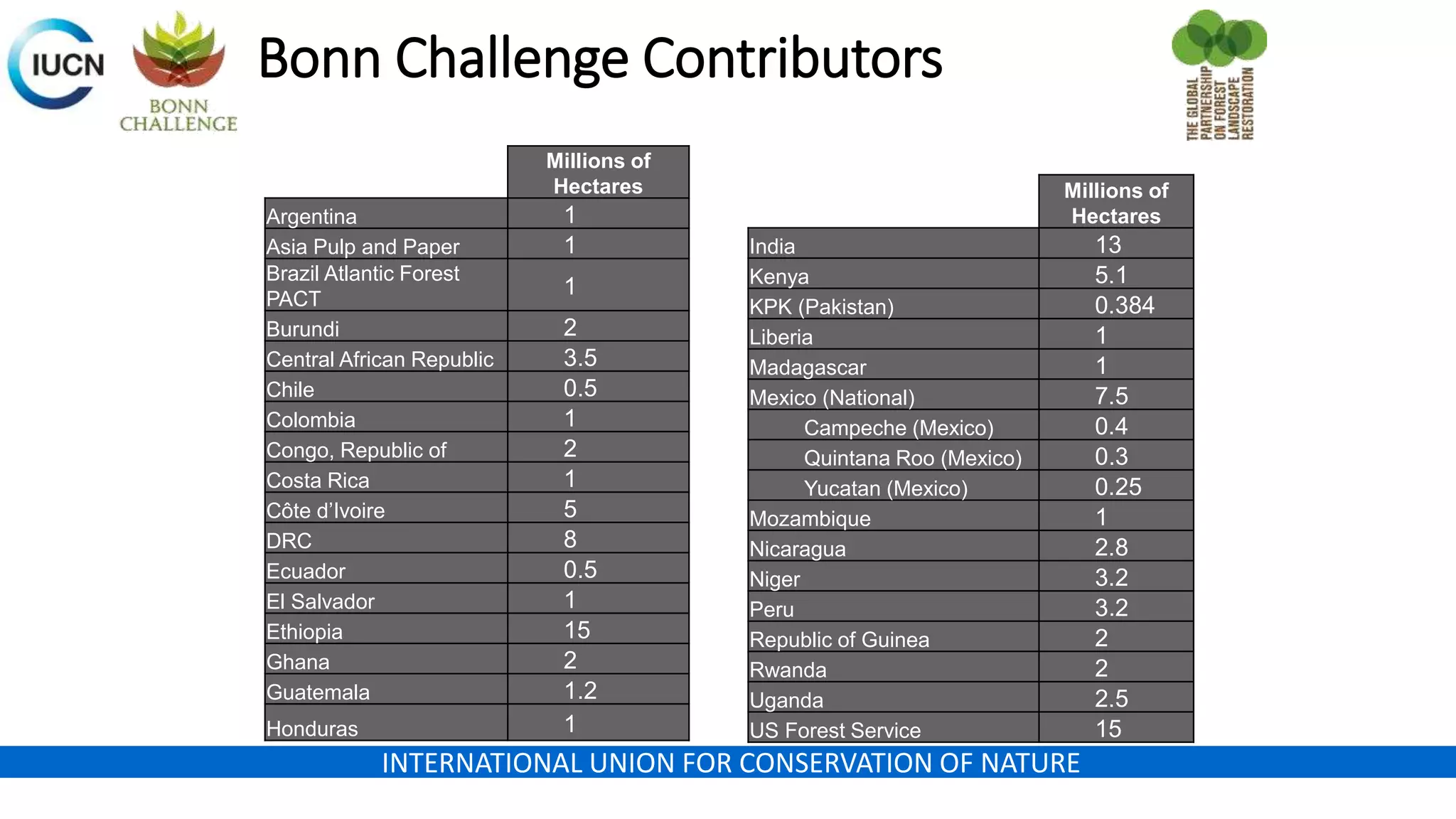 Restoring our rainforests: Bonn Challenge and Forest Landscape ...
