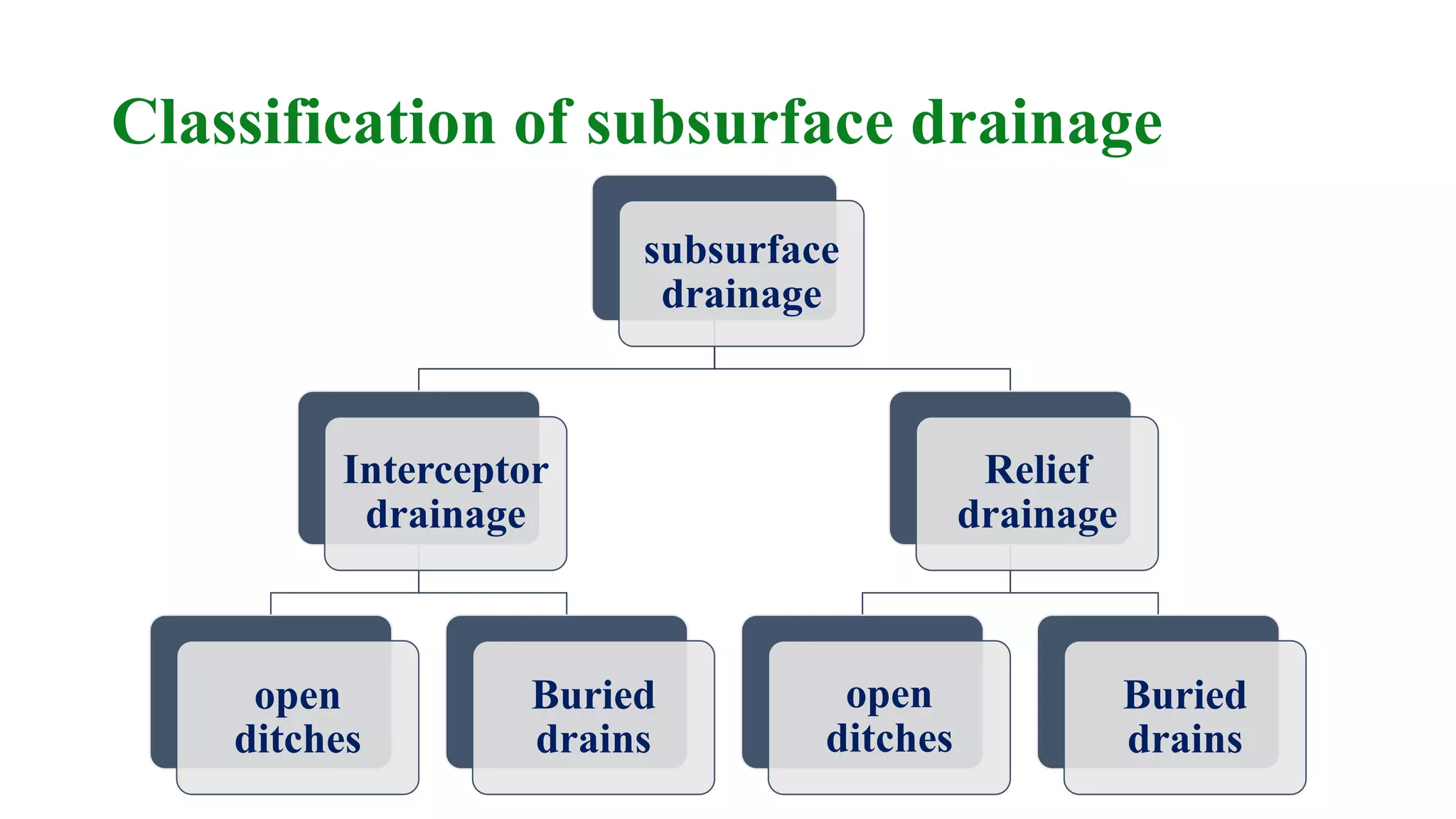 Subsurface drainage | PPTX | Gardening | Home & Garden