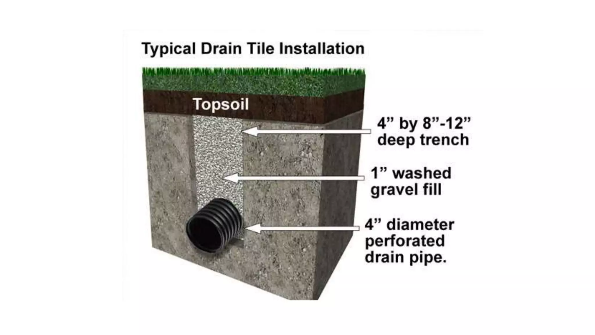 Subsurface drainage | PPTX | Gardening | Home & Garden