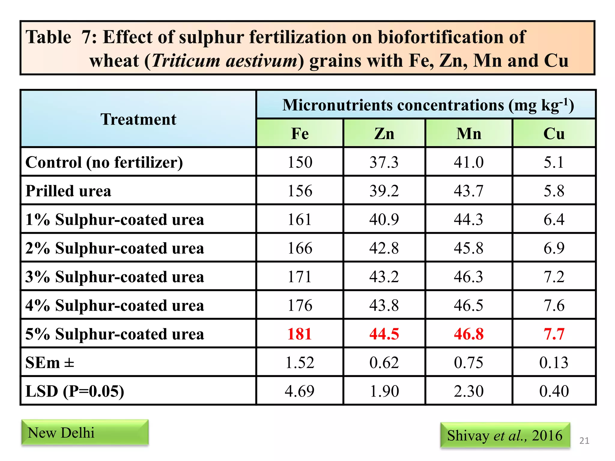 chethan biofortification.pptx