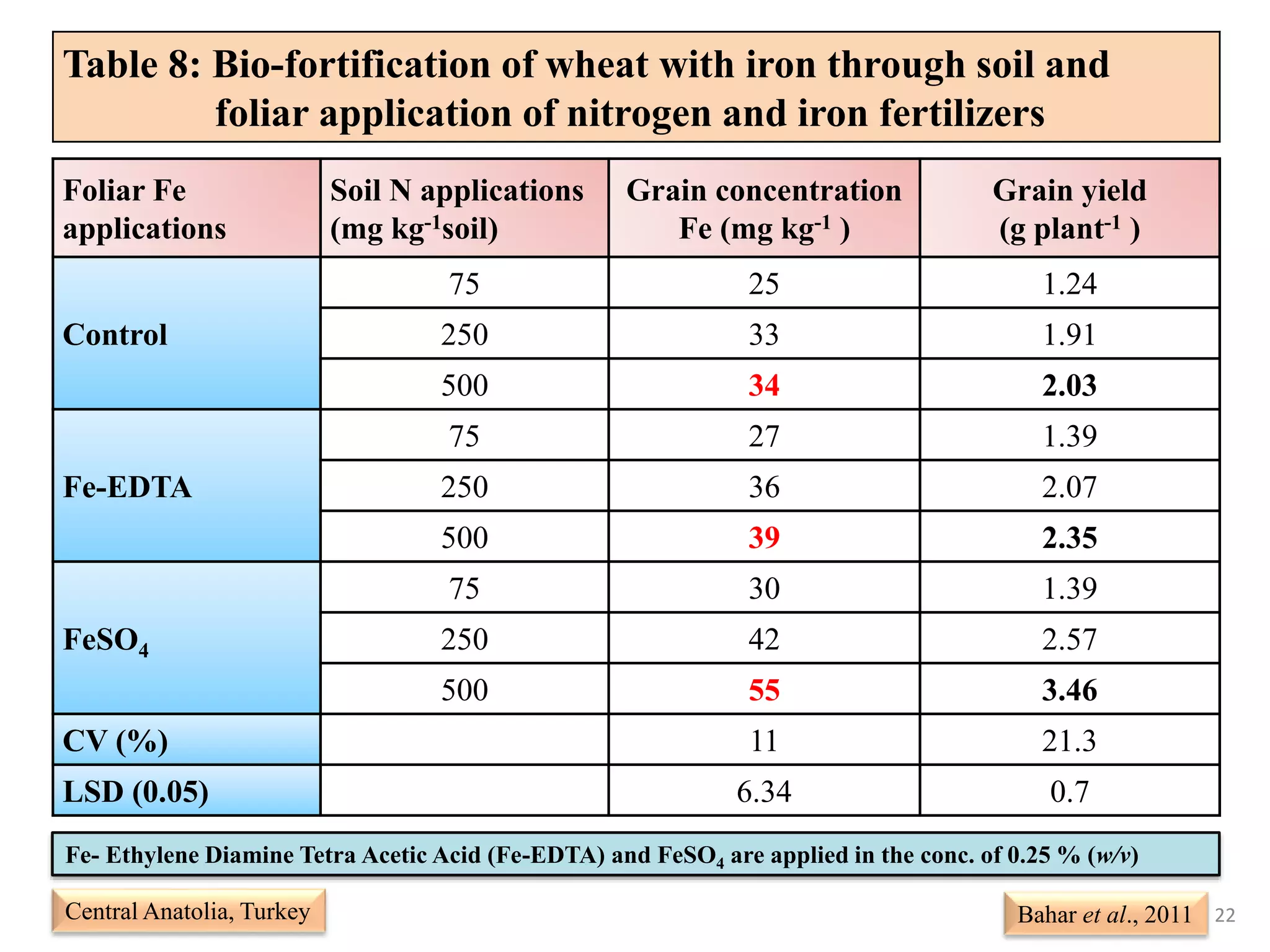 chethan biofortification.pptx