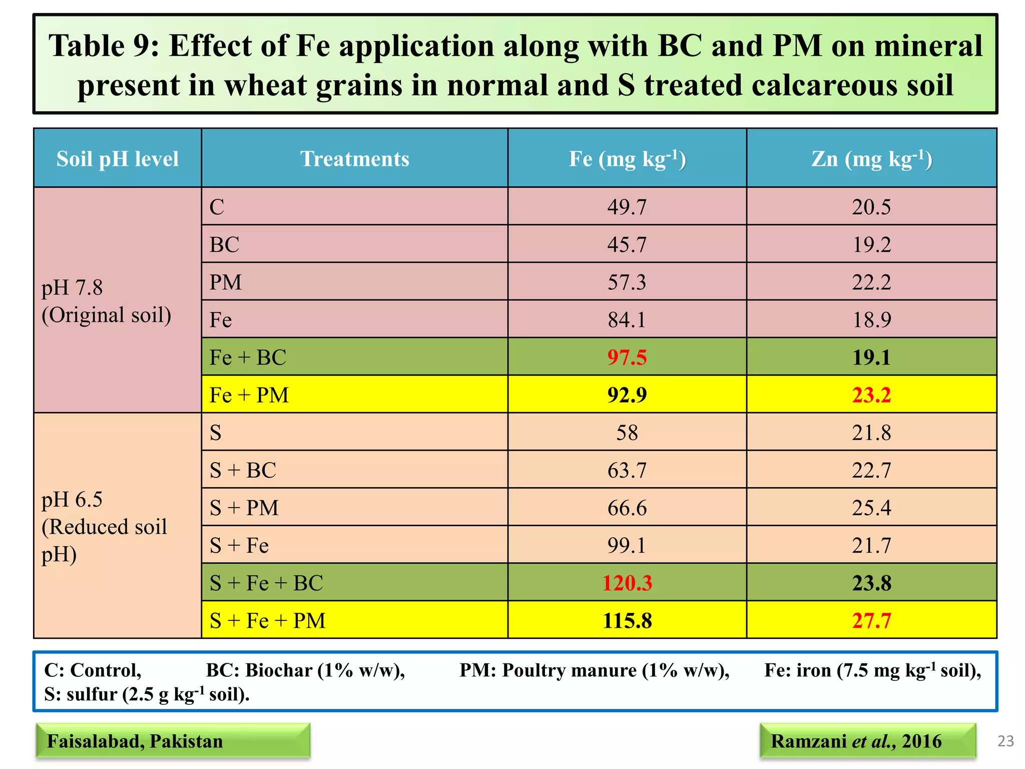 chethan biofortification.pptx