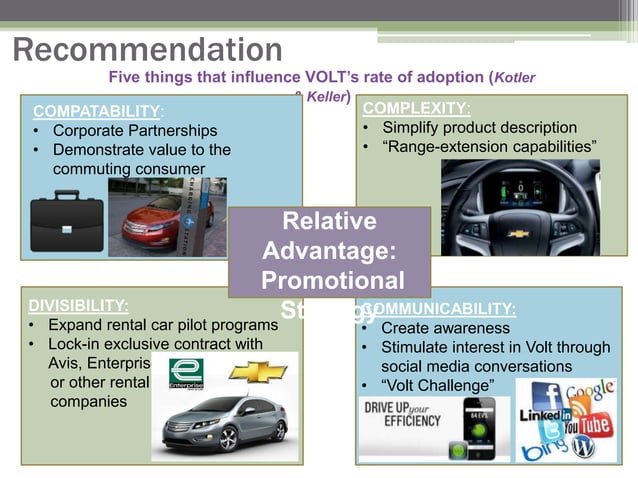 Chevy Volt Presentation | PPTX