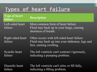 congestive heart failure | PPT
