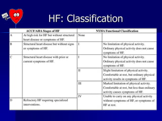 Pharmacotherapy of Heart Failure | PPTX