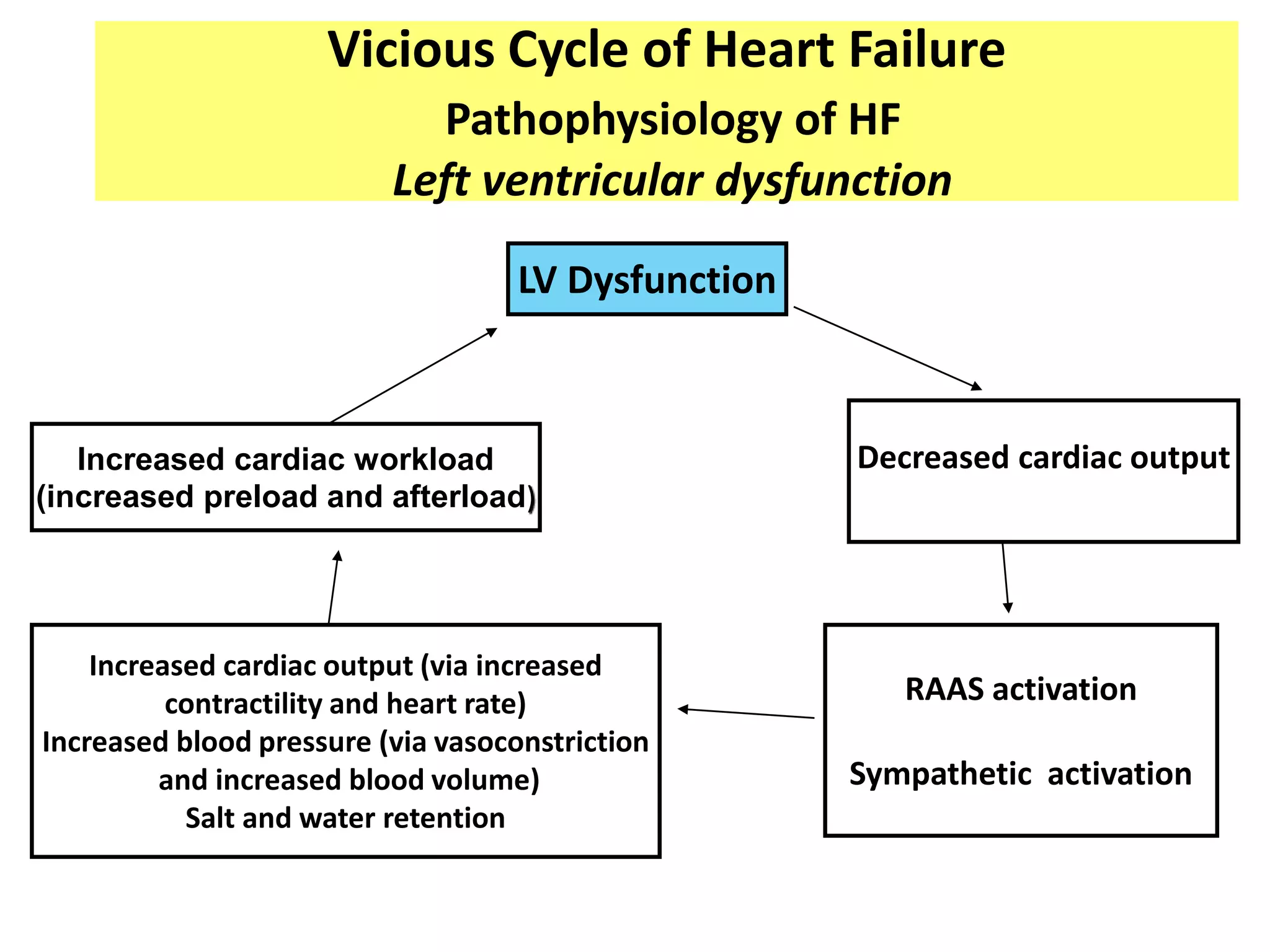 Drugs for congestive heart failure | PPTX