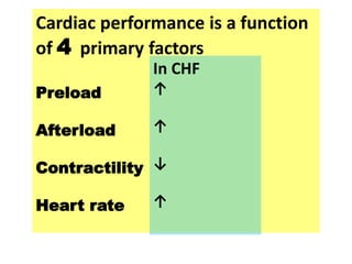 Drugs for congestive heart failure | PPT