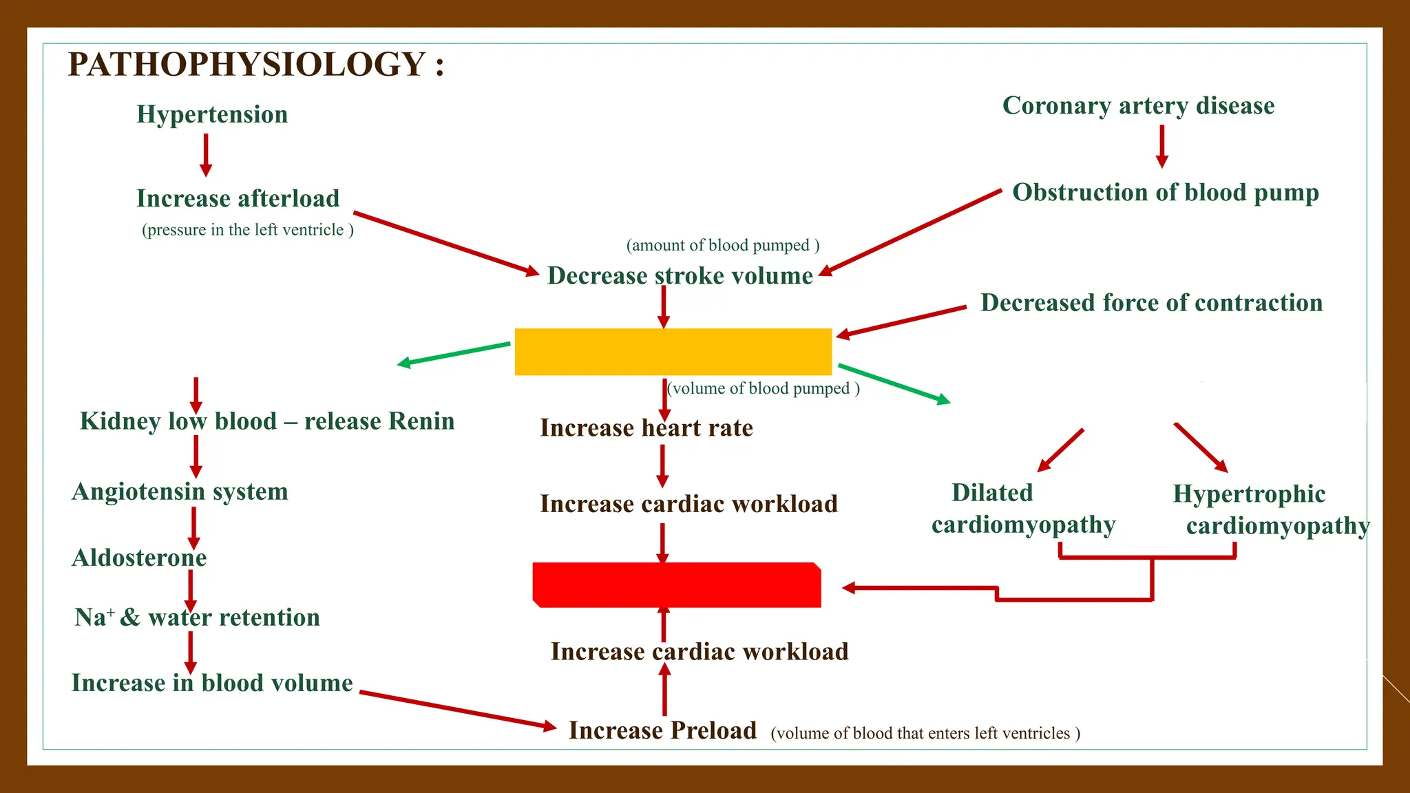 CONGESTIVE HEART FAILURE - AS PER 2ND SEMESTER BPHARM SYLLABUS | PPTX