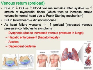 Drug therapy of congestive heart failure | PPTX