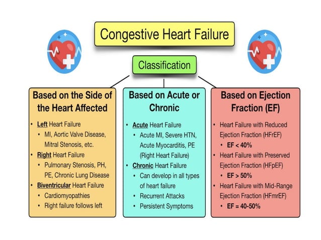 Heart failure types and signs and symptoms 4.pptx
