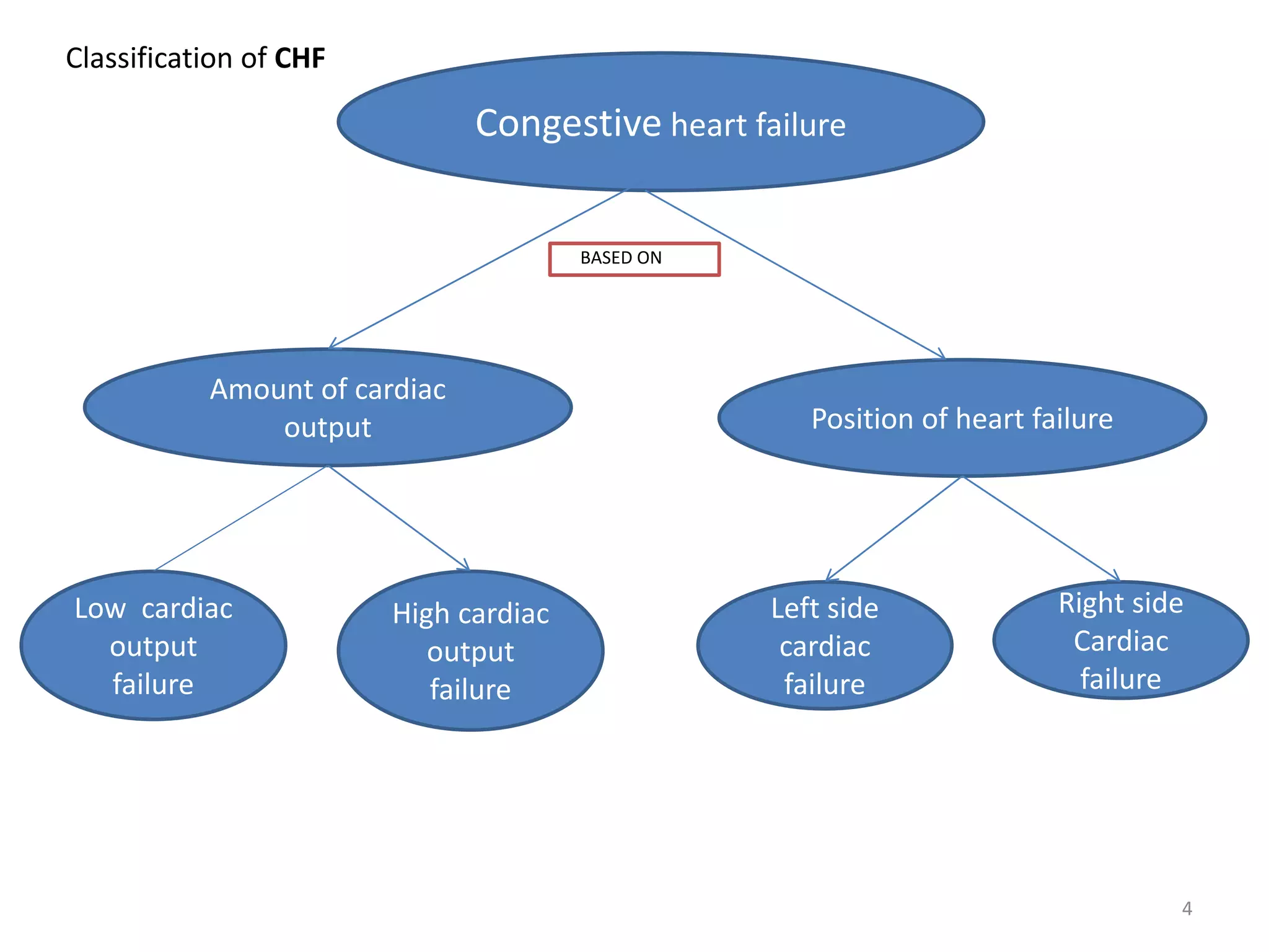 CONGESTIVE HEART FAILURE. | PPTX