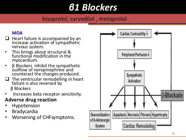 CONGESTIVE HEART FAILURE.