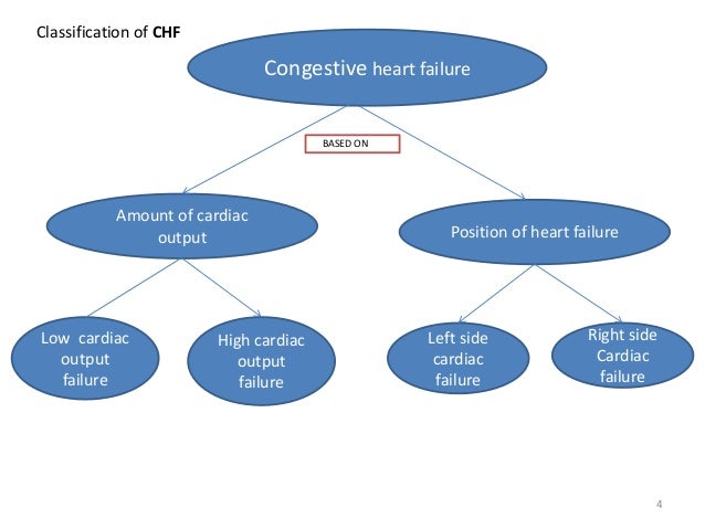 CONGESTIVE HEART FAILURE.