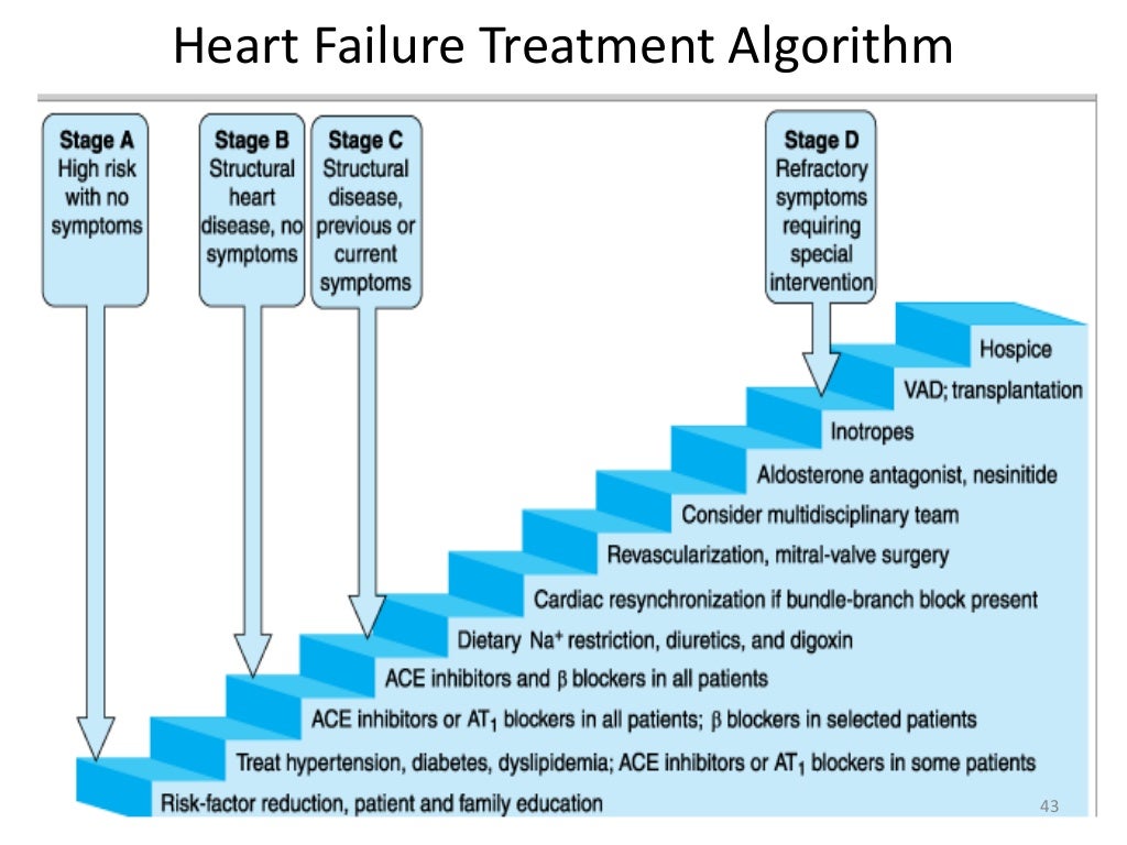 Congestive Heart Failure