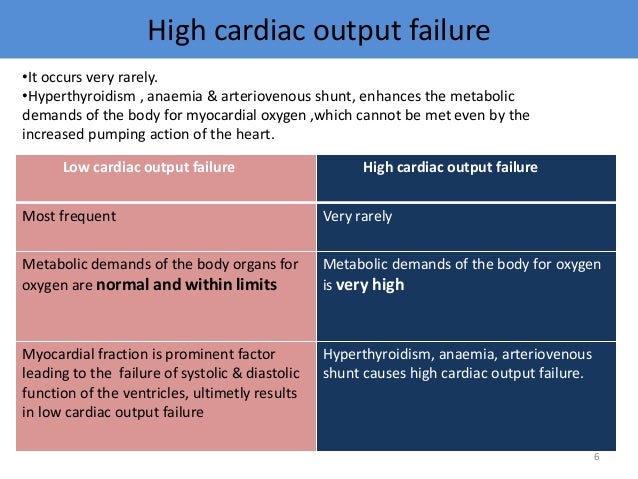 CONGESTIVE HEART FAILURE.