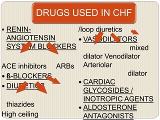 CHF BY SAYAMDEEP ROY B.PHARM | PPT