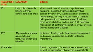 Congestive Heart Failure Drugs | PPTX